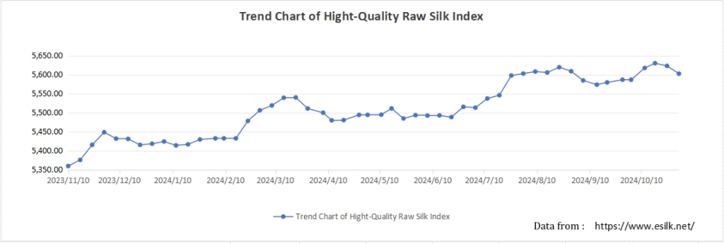Trend Chart of High-Quality Raw Silk Index