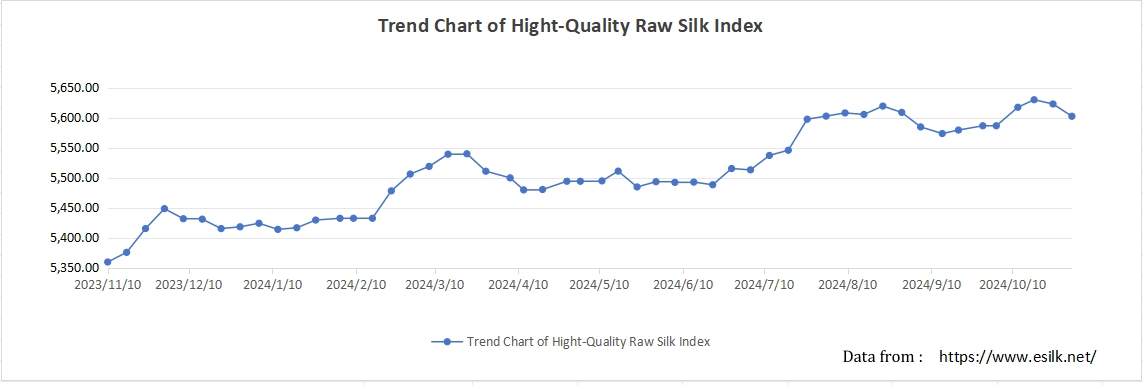 Trend Chart of Hight-Quality Raw Silk Index