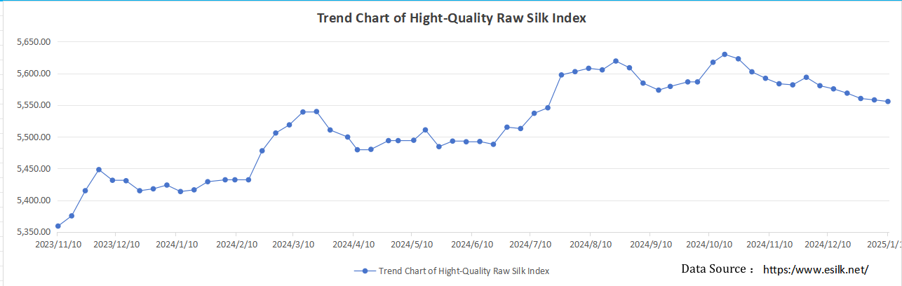 2024 Innovative Trend Chart of Hight-Quality Raw Silk Index