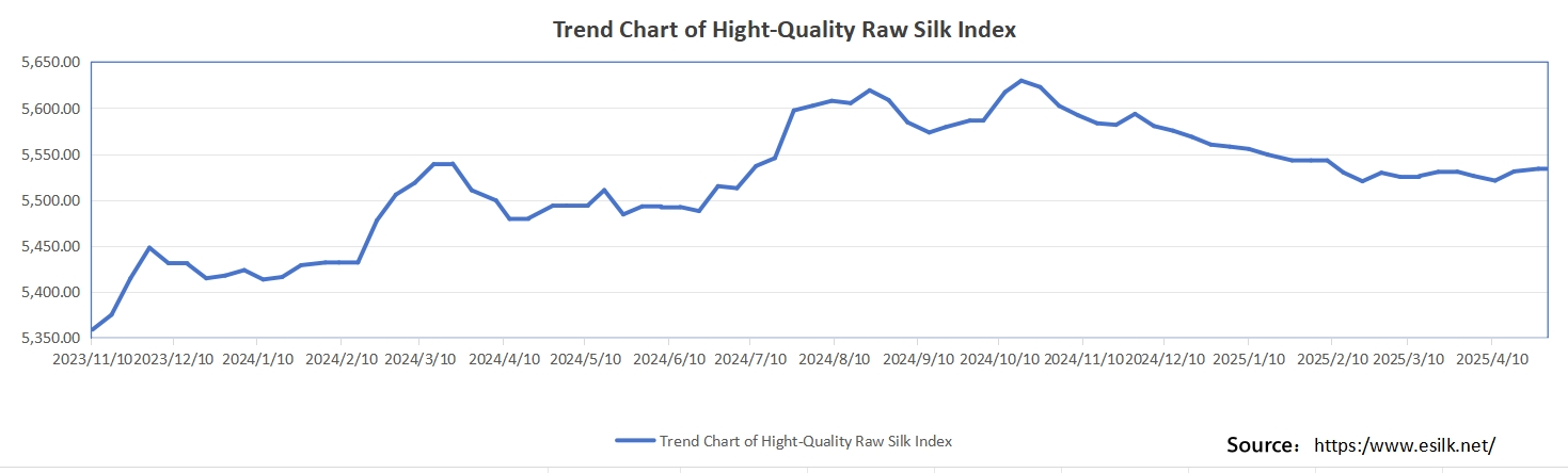 Trend Chart of Hight-Quality Raw Silk Index 2025